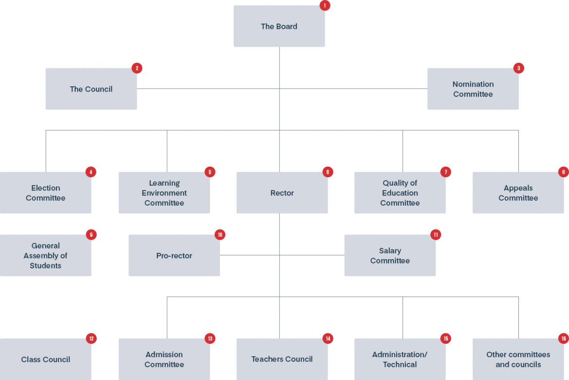 Organization - Bergen School of Architecture